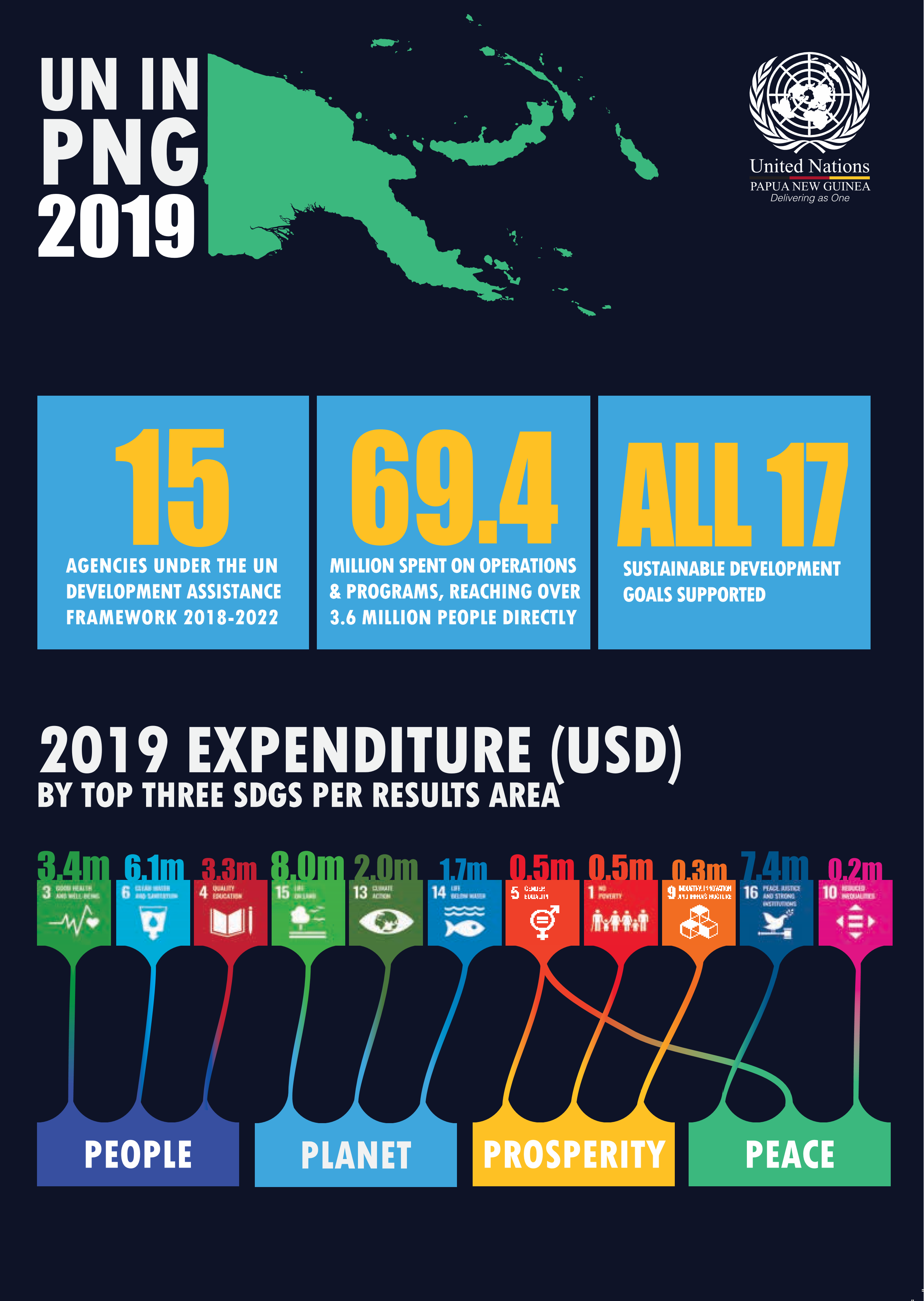 Sustainable Development Goal 2: Zero Hunger | United Nations in Papua ...